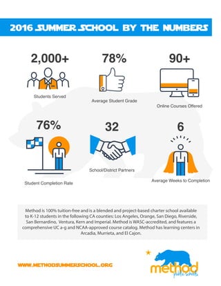 infographic summer | PDF