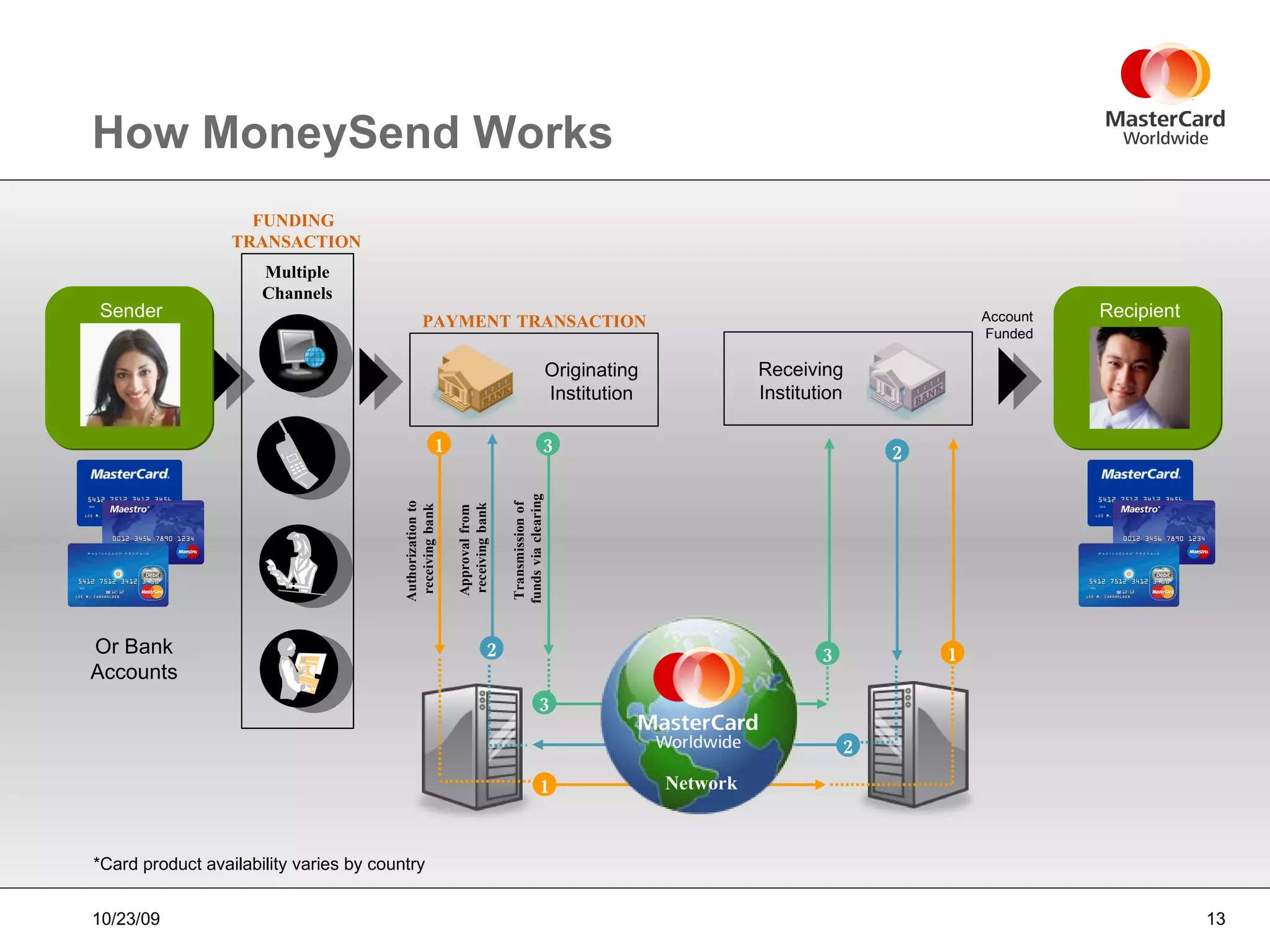 Master Card Money Send | PPT