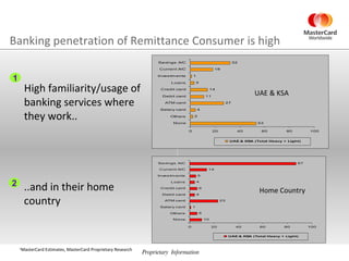 Master Card Money Send | PPT