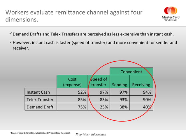 Master Card Money Send | PPT