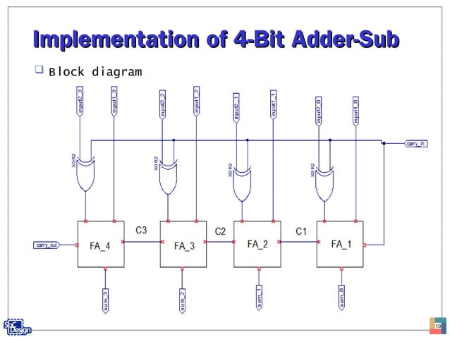 4 bit add sub | PPT | Technology & Computing