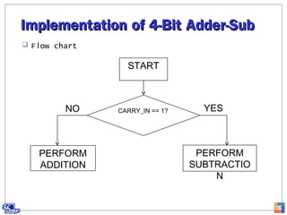 4 bit add sub | PPT