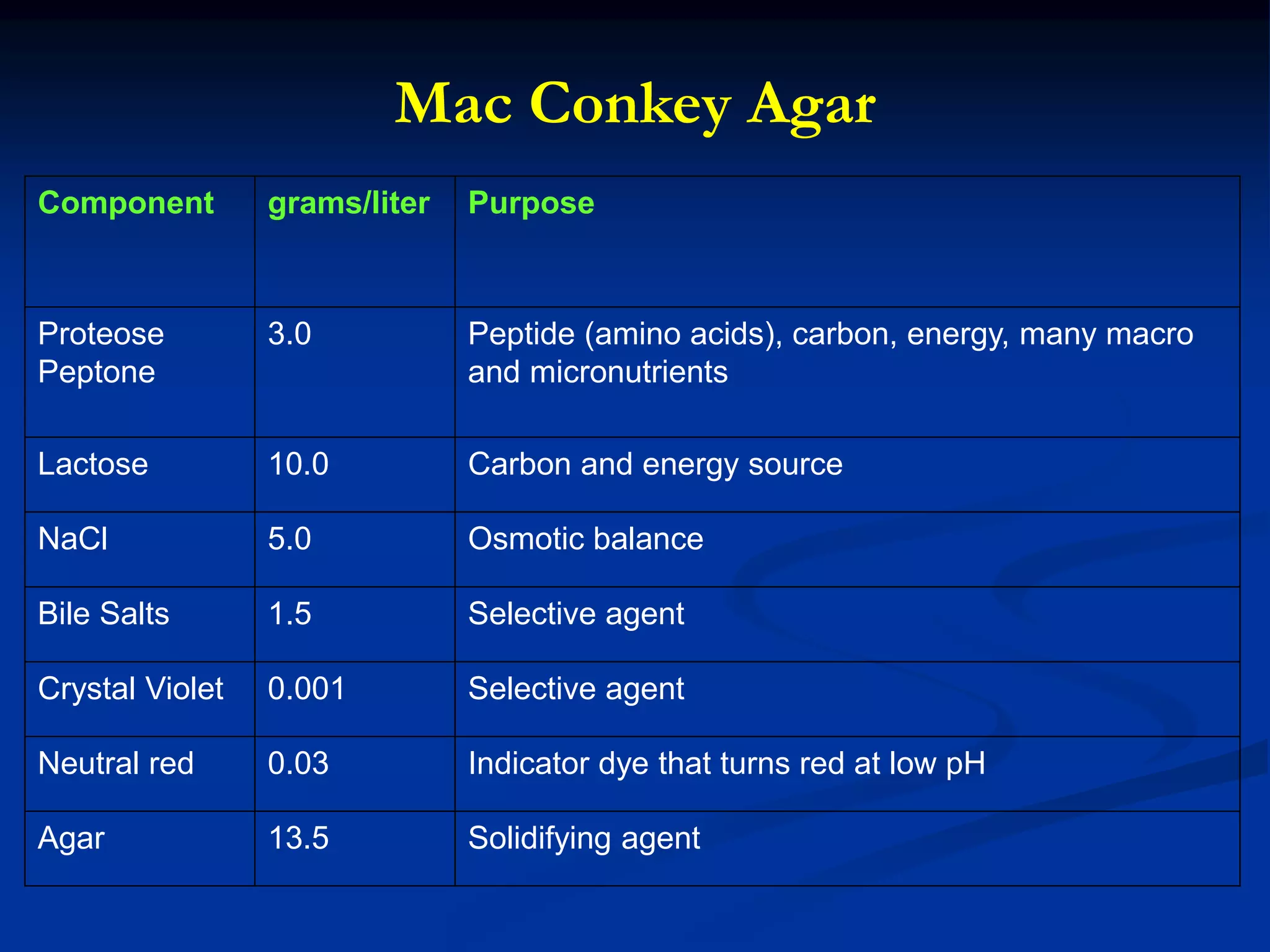 4 blood agar and hemolysis and mac-conkey.ppt