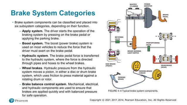 4 Braking System Components and Performance Standards.pptx