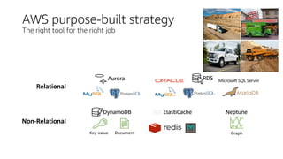 Builders Day' - Databases on AWS: The Right Tool for The Right Job | PPT