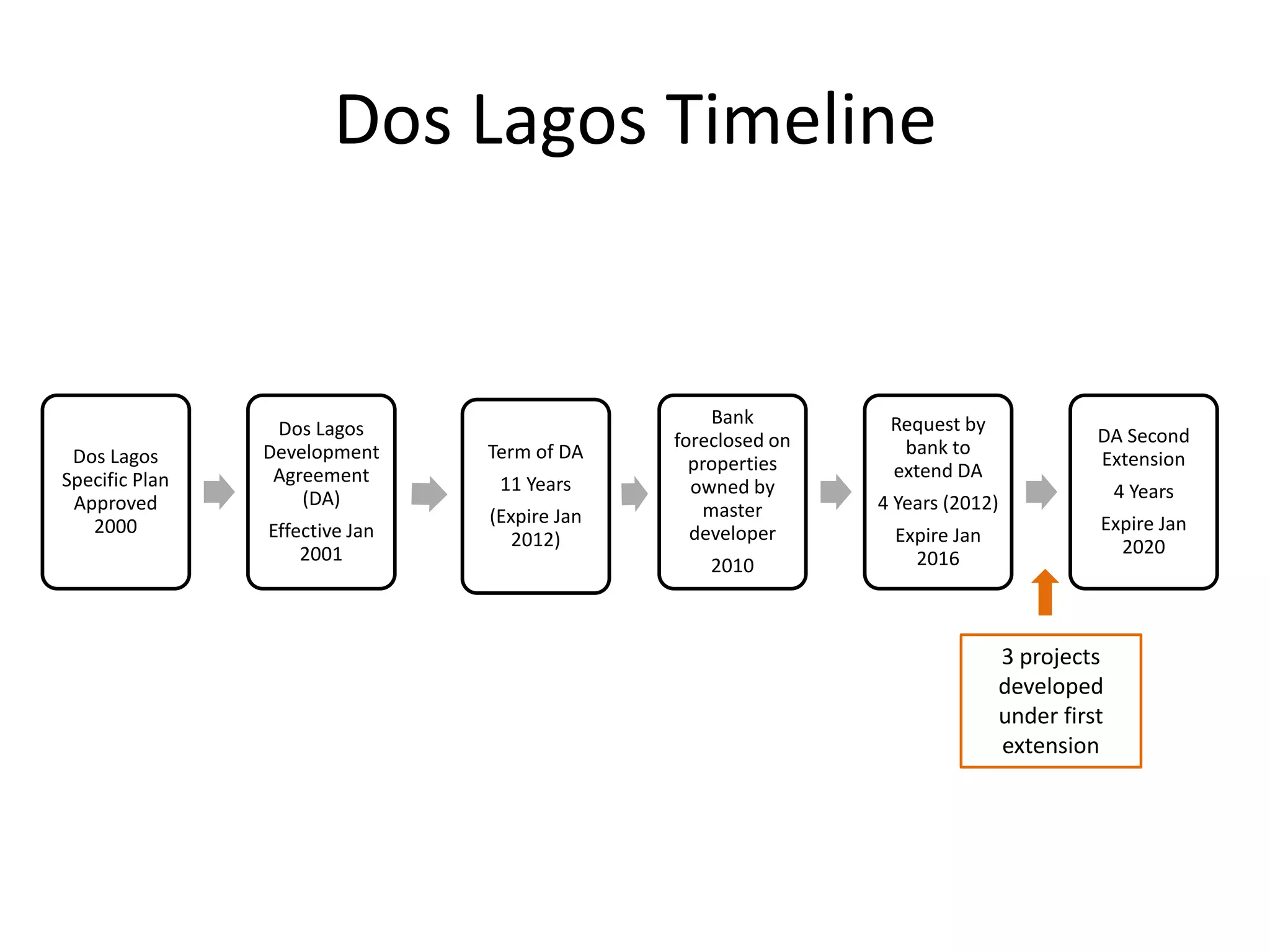 Dos Lagos Agreement Timeline | PPTX