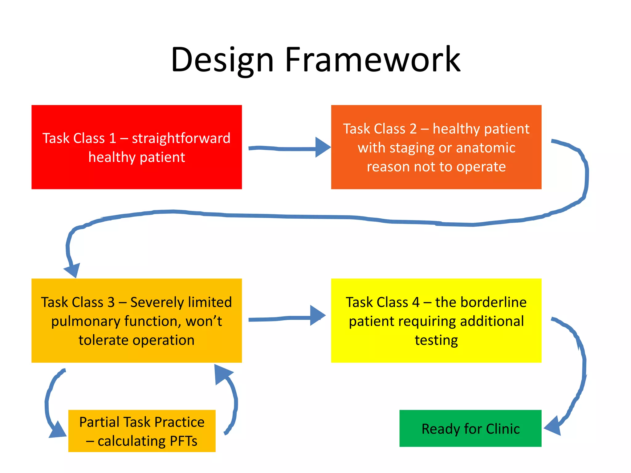 4C ID model in action | PPTX