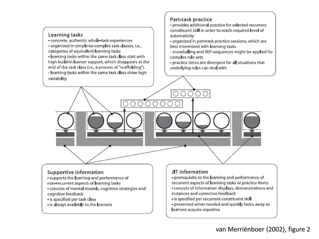 4C ID model in action | PPTX