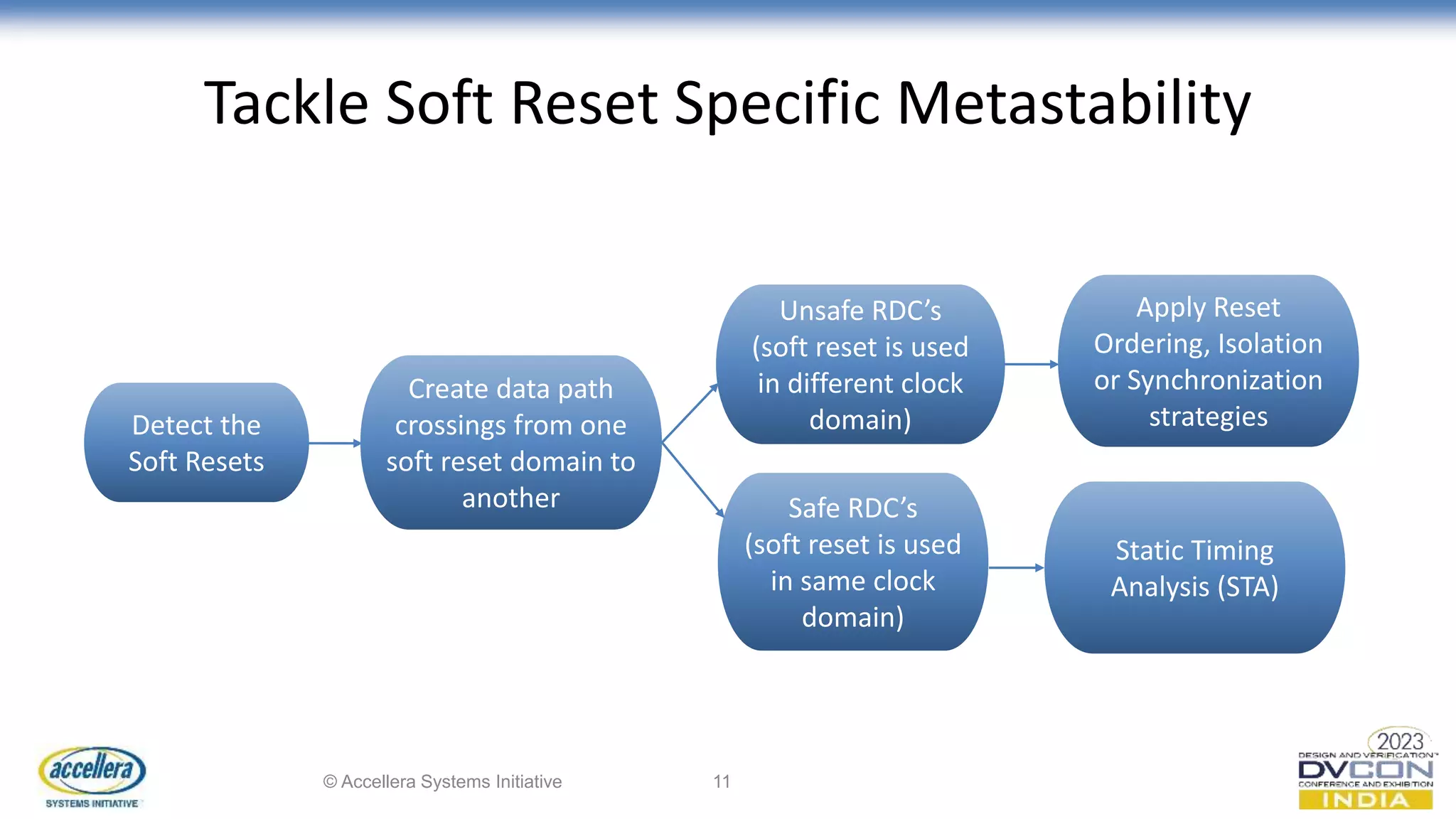 Reset Metastability Issues.pptx