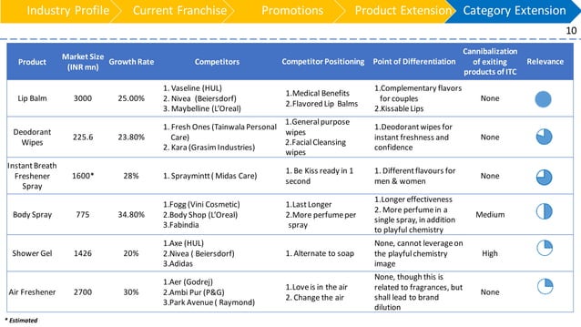 ITC Interrobang | PDF | Deodorant and Antiperspirant | Personal Care