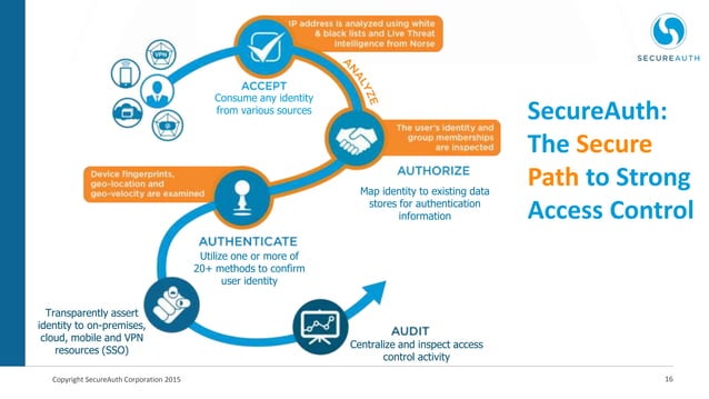 AY - Adaptive Access Control | PPT