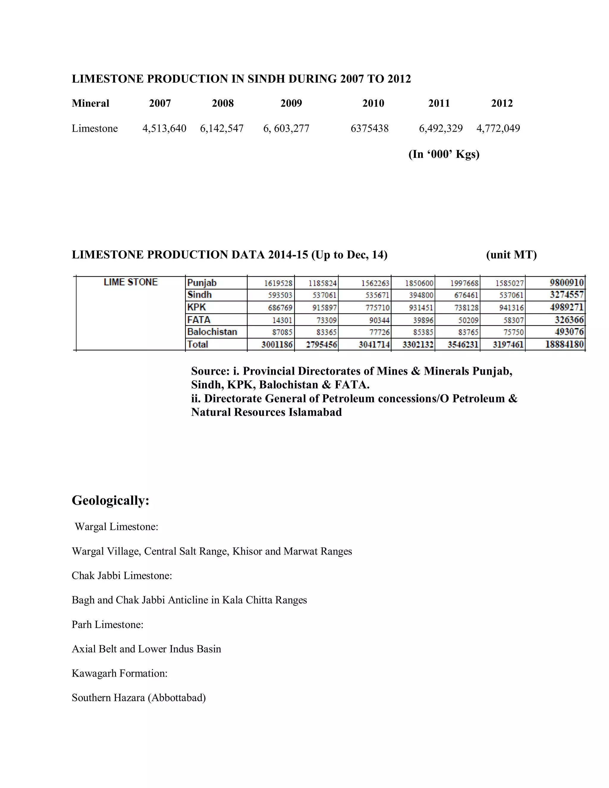 Limestone Production of Pakistan | PDF