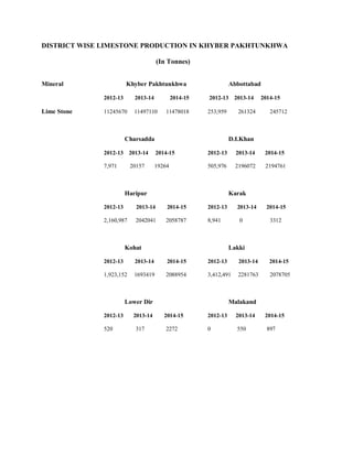 Limestone Production of Pakistan | PDF
