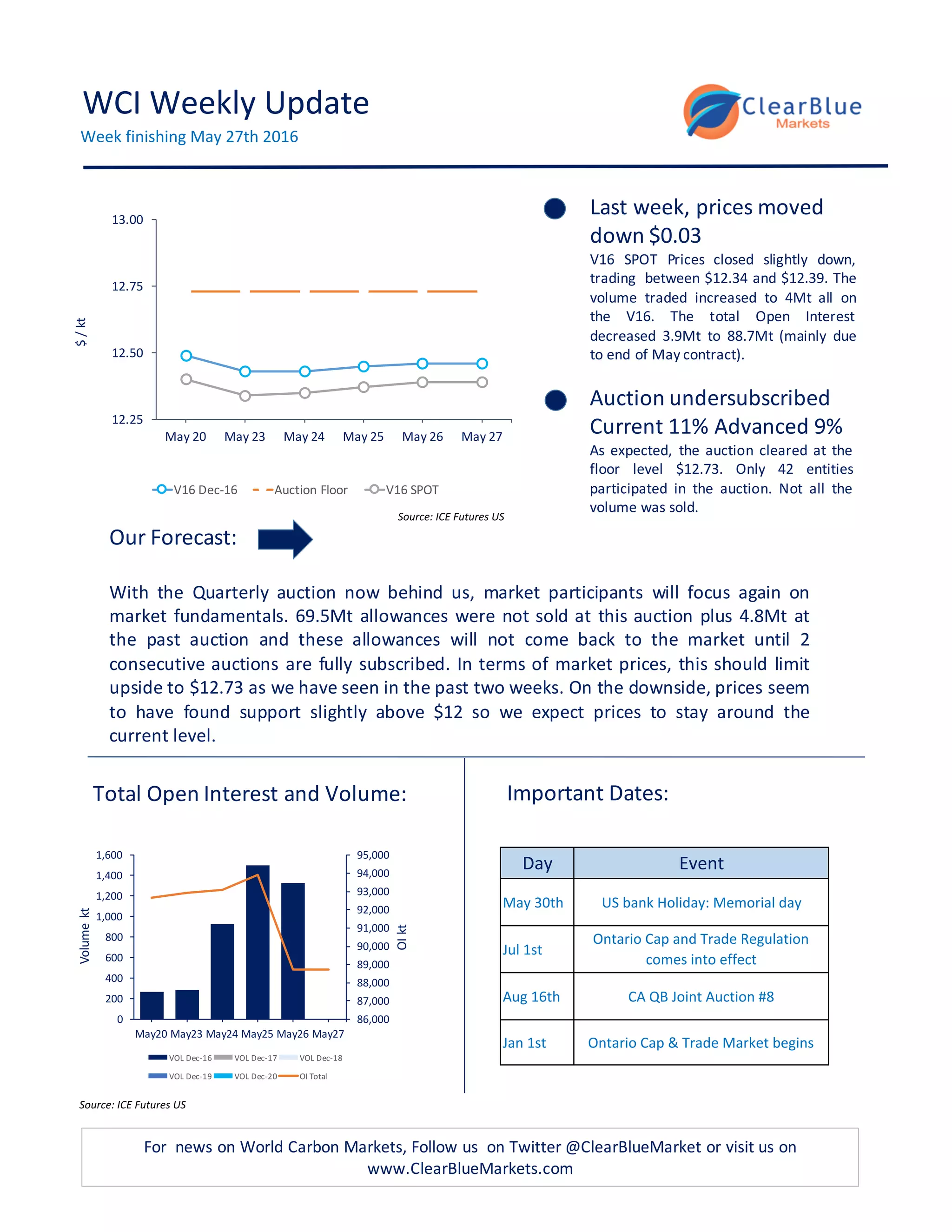 WCIWeeklyUpdate20160527 | PDF