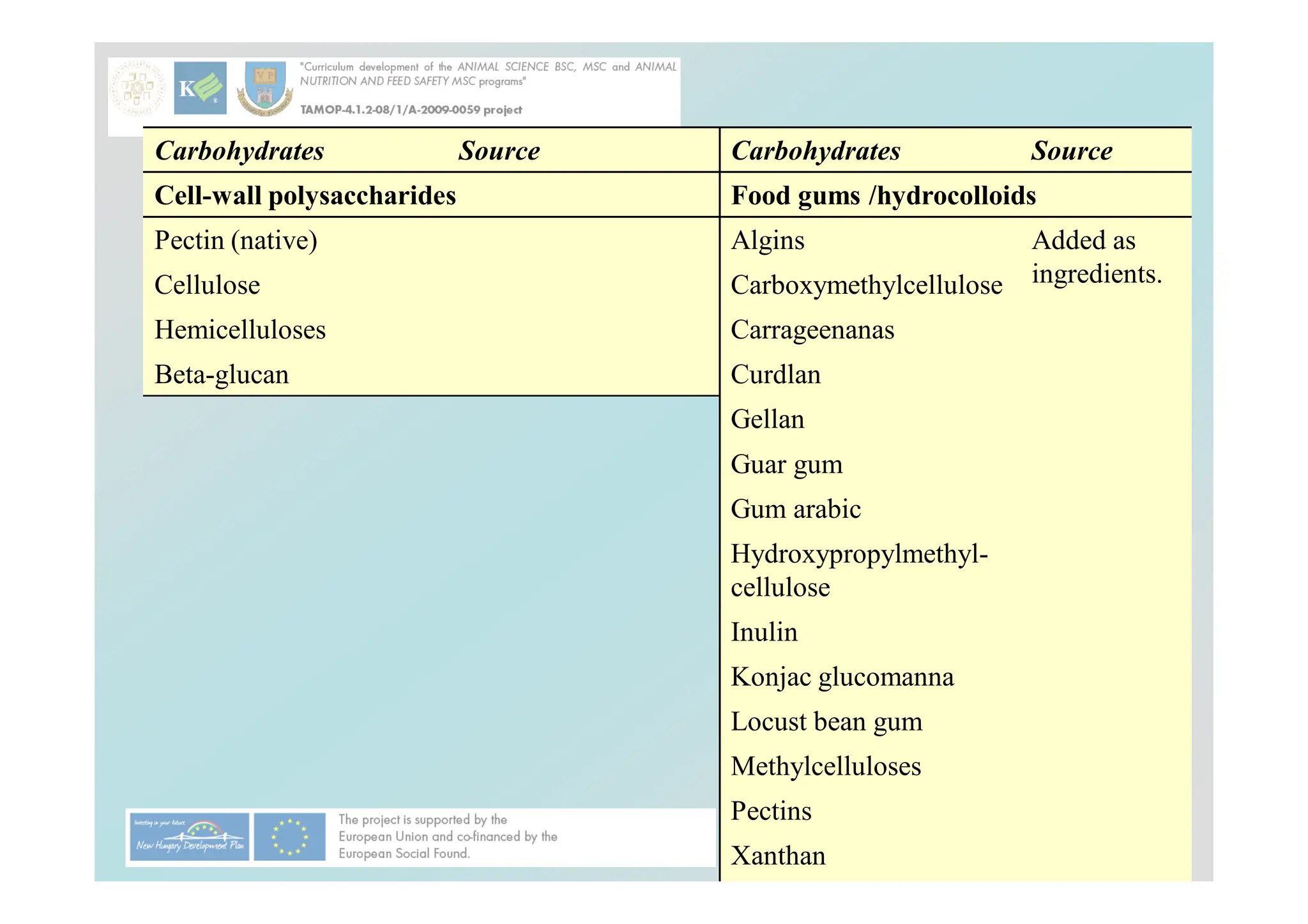 Carbohydrate Analysis simple starch and fiber | PPT