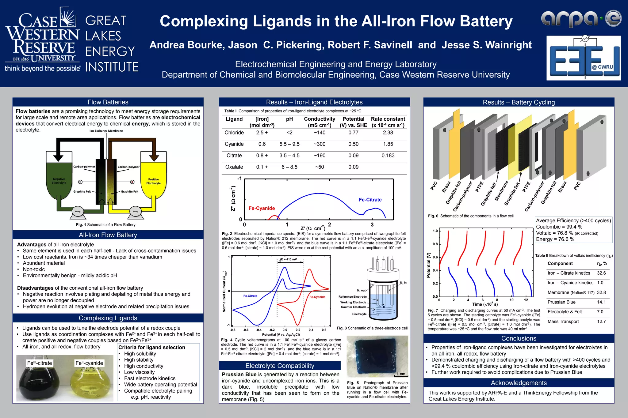 Double Redox poster_Research showCASE 2016_AB2 (1) | PDF