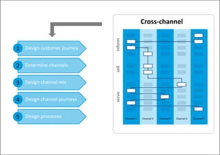 B2B Cross-Channel Customer Experience | PDF