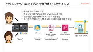 [AWS Builders] AWS Cloud Development Kit을 이용한 Code 기반의 인프라 구축 - 김현수, AWS 솔루션즈 아키텍트 | PDF