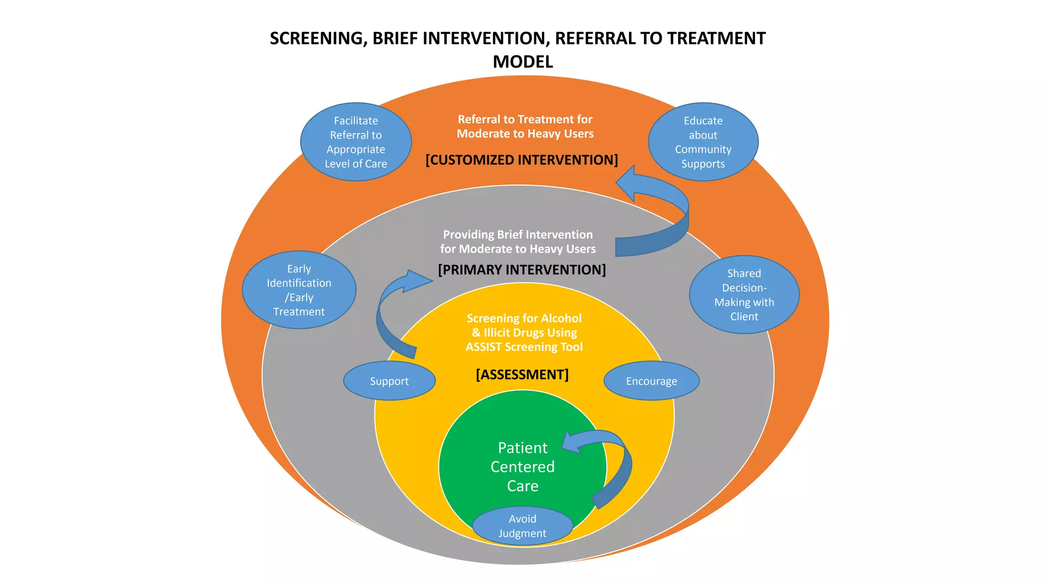 SBIRT MODEL OF CARE_January 2017 | PPTX