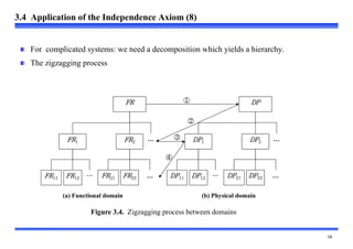 4_Chapter3_Axiomatic design.pdf