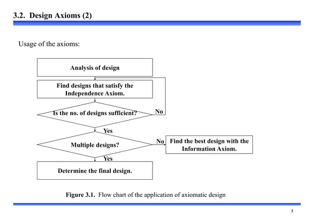 4_Chapter3_Axiomatic design.pdf