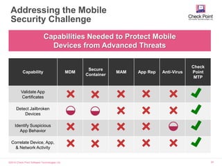 Check Point Mobile Threat Prevention | PPT