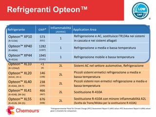 Refrigeranti HFO a bassissimo GWP - E. Monfrinotti - Chemours | PPTX