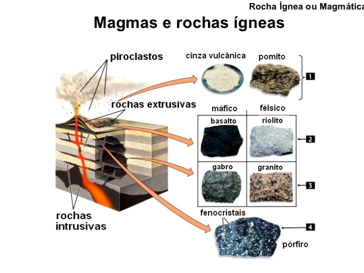 ciclo rochoso e rochas igneas