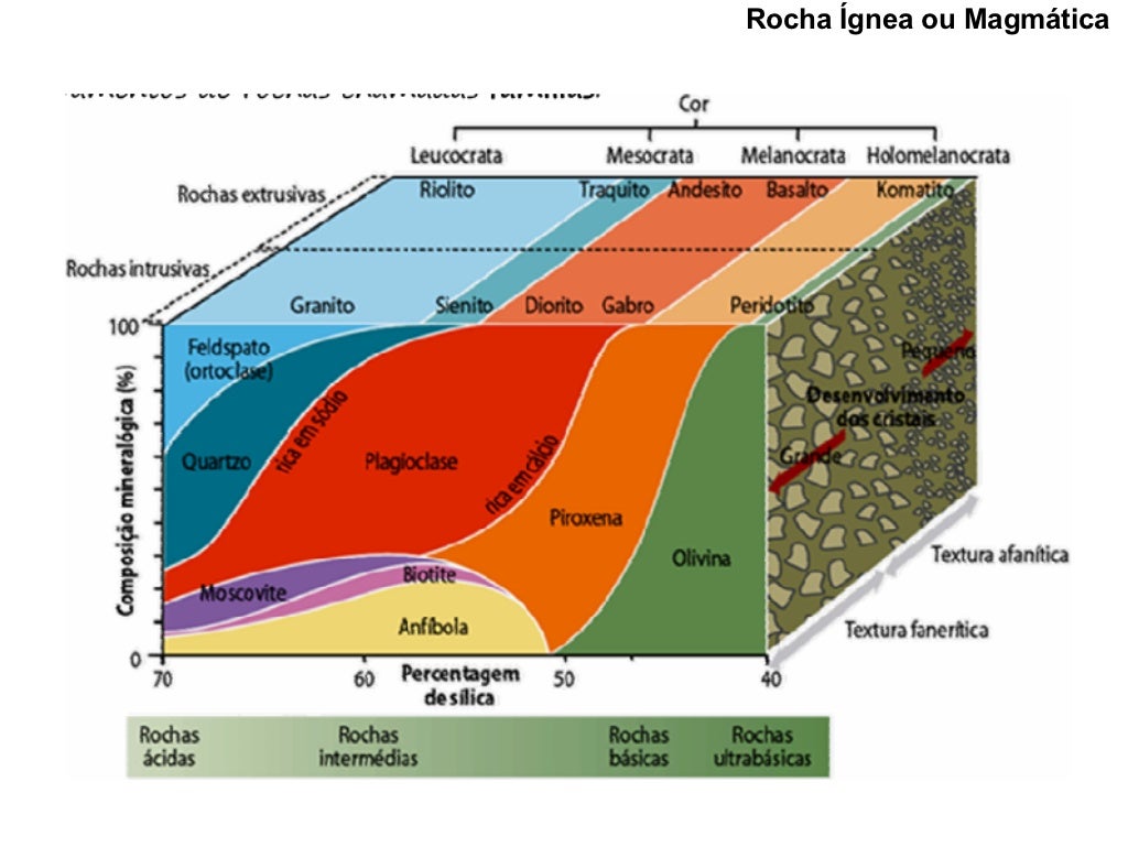 ciclo rochoso e rochas igneas