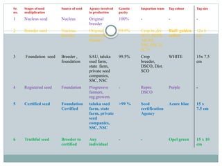 classes of seed stages of classe seed multiliction stages.pptx