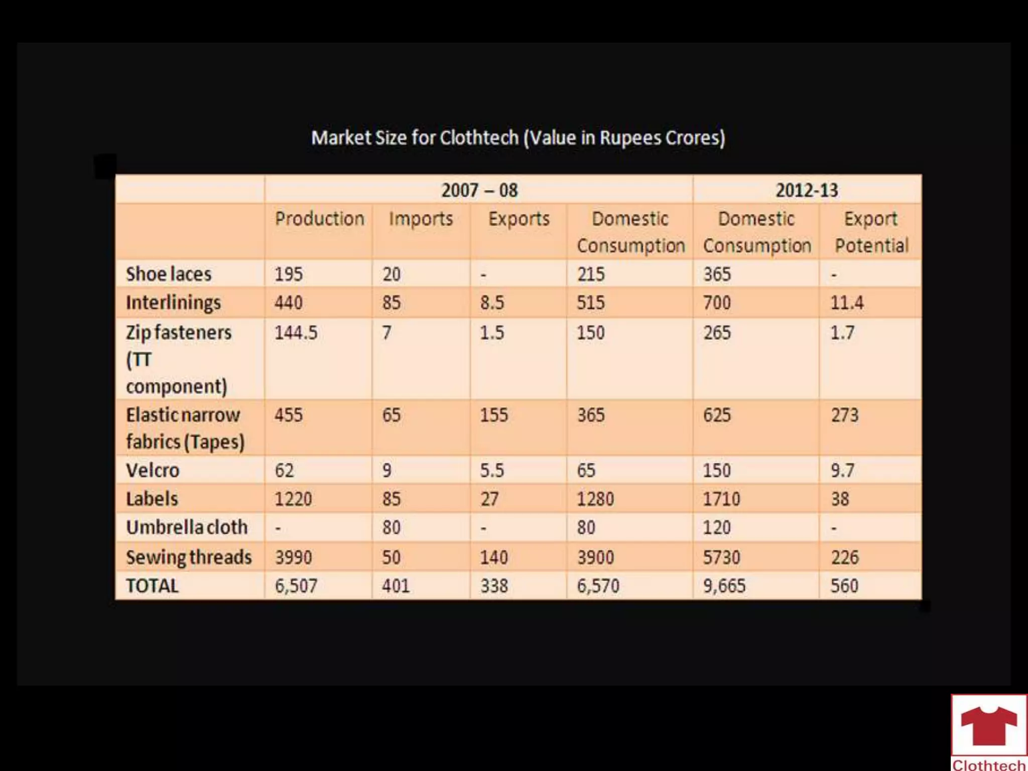 Clothtech Technical Textile | PPT