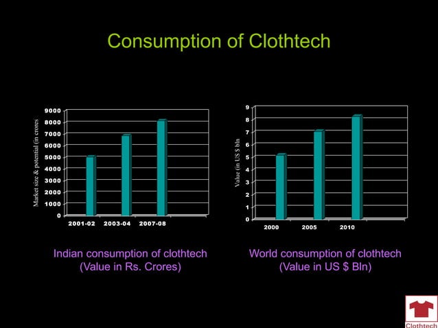 Clothtech Technical Textile | PPT | Needlework | Arts and Crafts