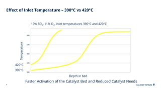 Tailor-made catalyst solutions to meet the demands for lower SO2 ...