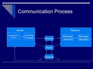 communication | PPT