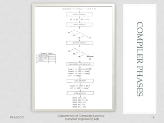 4 compiler lab - Syntax Ana | PPTX