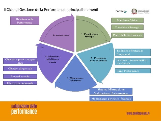 Valutazione e rendicontazione del Ciclo della Performance/4