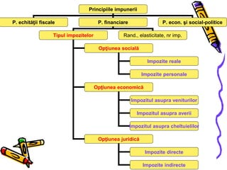 Continutul si trasaturile impozitelor. Principiile impunerii | PPT