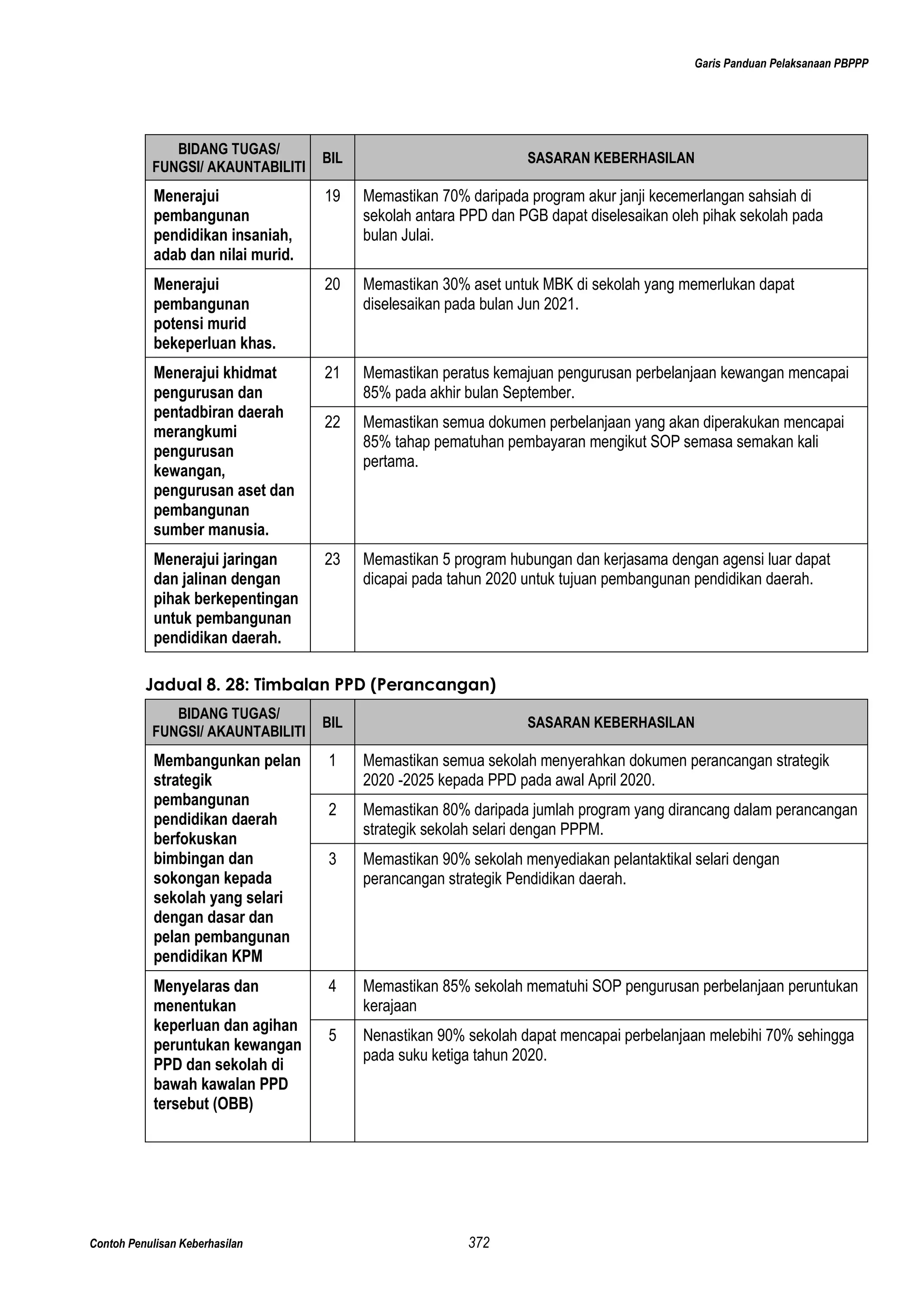 4 contoh penulisan keberhasilan | PDF