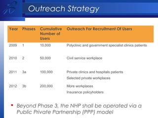 Planning the Development of the Singapore National Health Portal | PPT