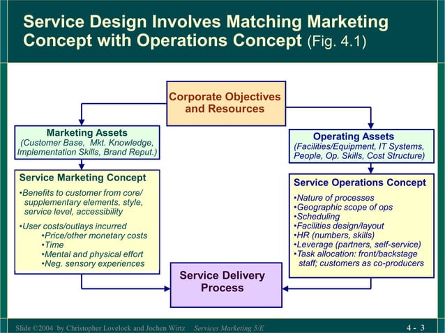 4 creating the service product.ppt