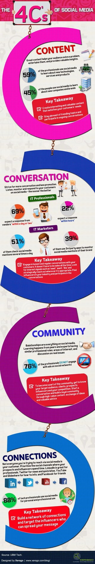 THE 4 C’S OF SOCIAL MEDIA | PDF