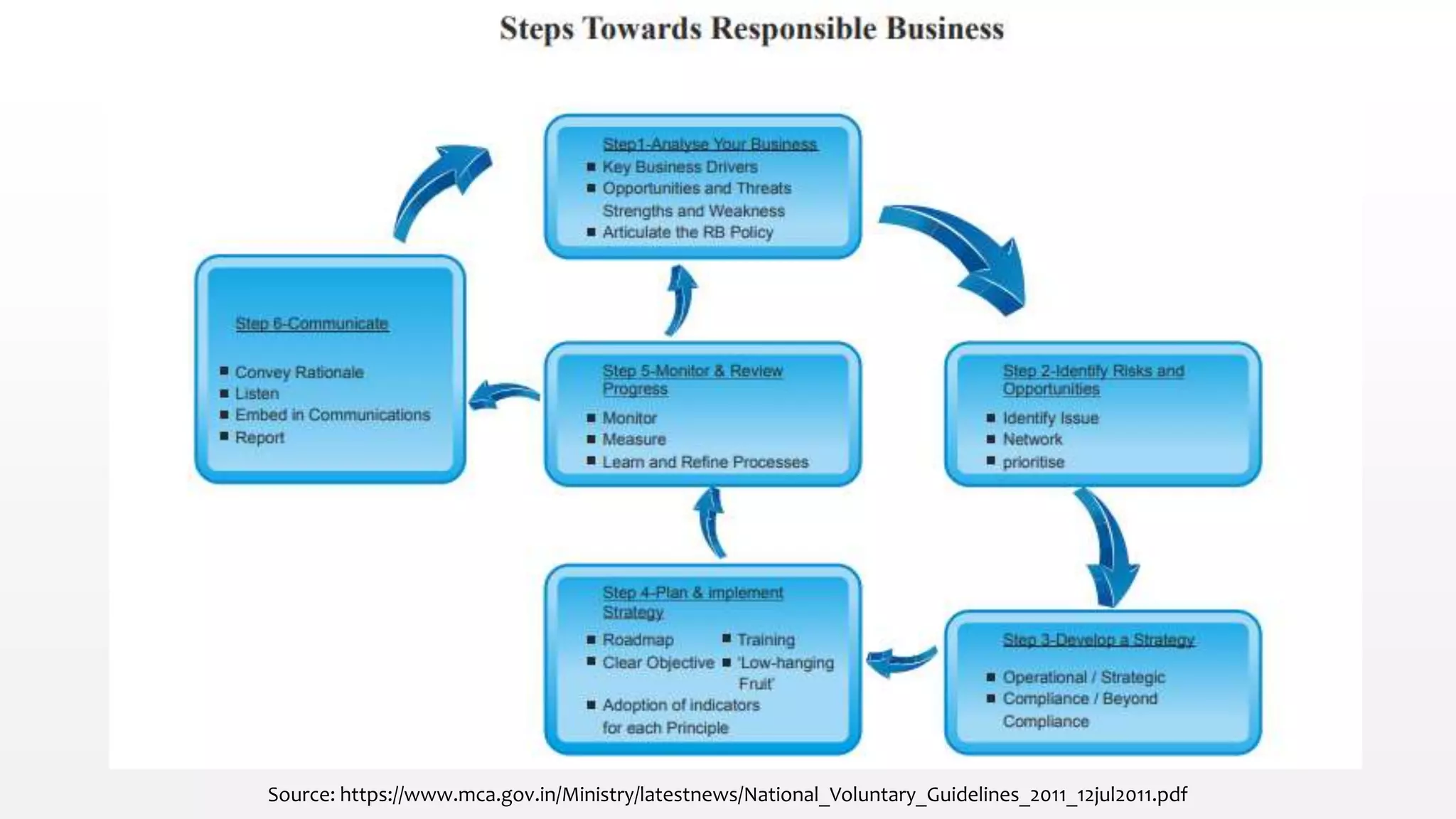 csr key stakeholders | PPT