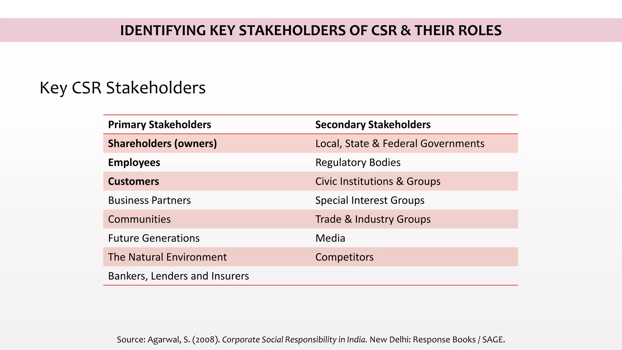 csr key stakeholders | PPT