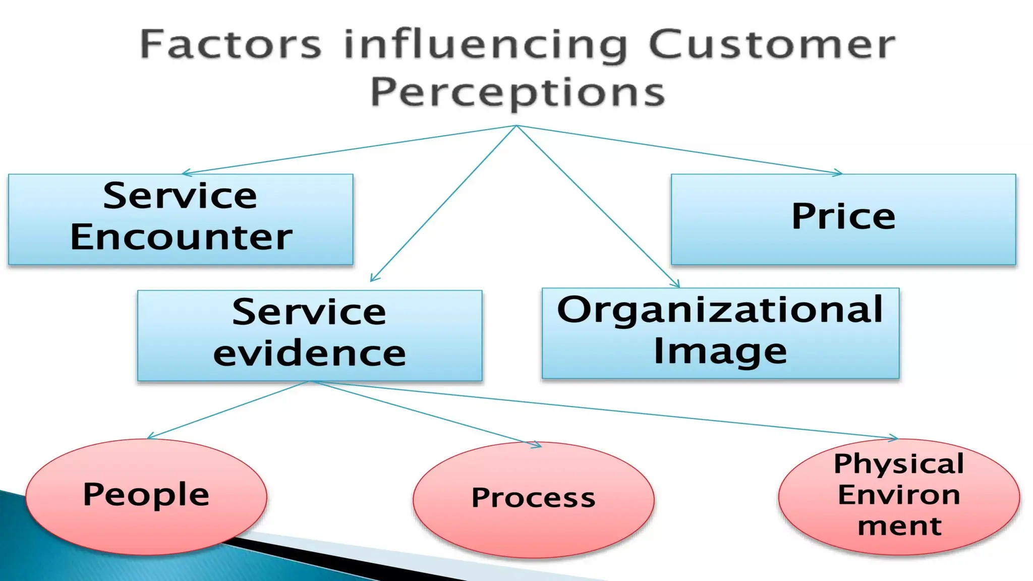 Customer Perceptions about services.pptx