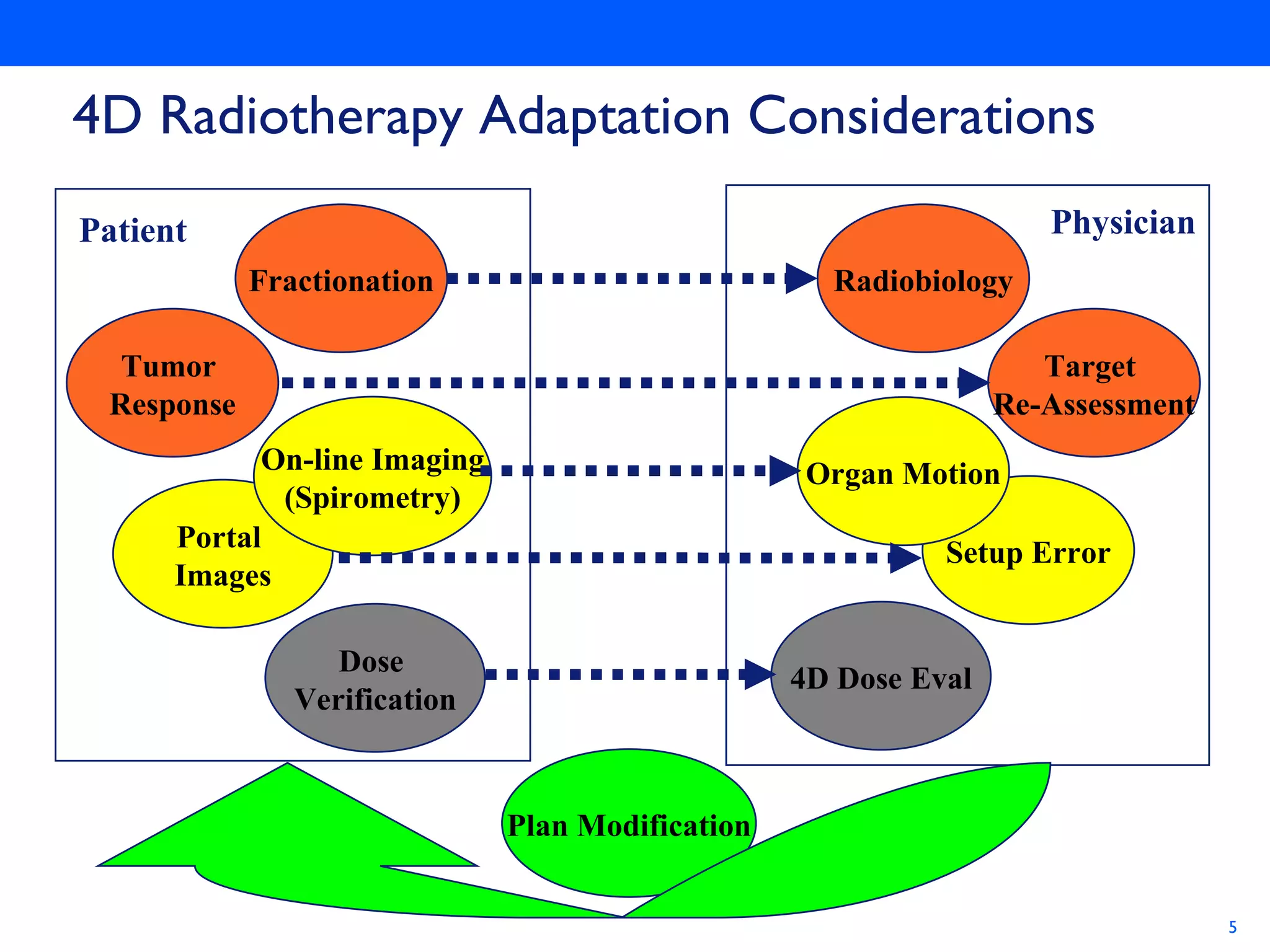 4 D Adaptive Radiotherapy & Tomotherapy | PPT