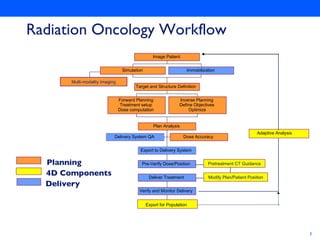 4 D Adaptive Radiotherapy & Tomotherapy | PPT | Cancer | Diseases and ...