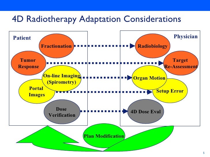 4 D Adaptive Radiotherapy & Tomotherapy