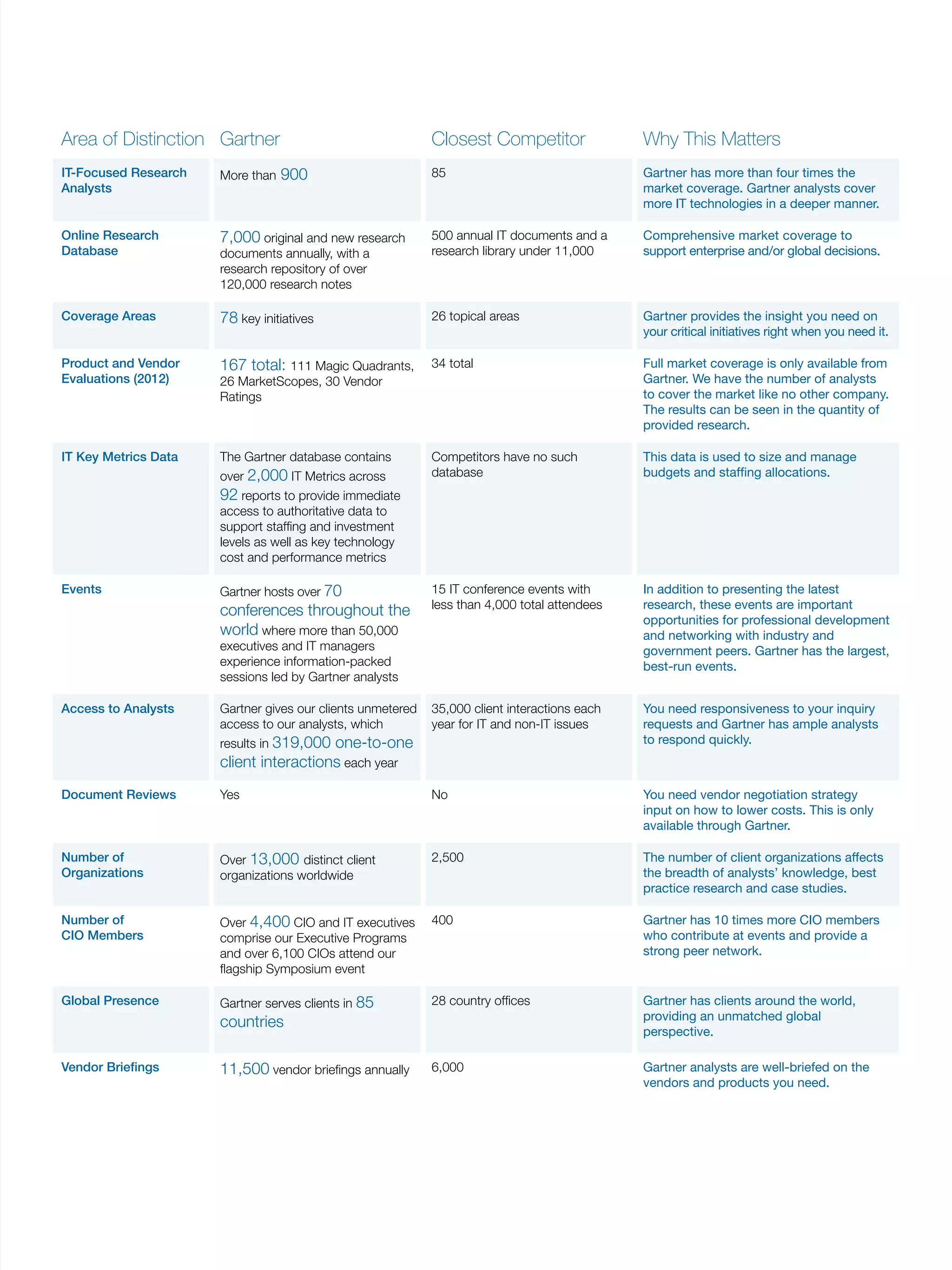 Gartner Unique Advantage Overview | PDF