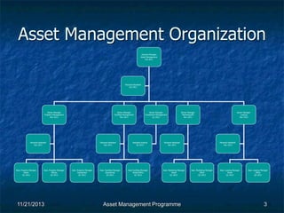 Asset Management General Outline | PPT