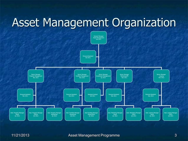 Asset Management General Outline | PPT